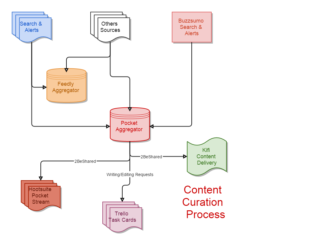 Content Marketing Overview | Process Street