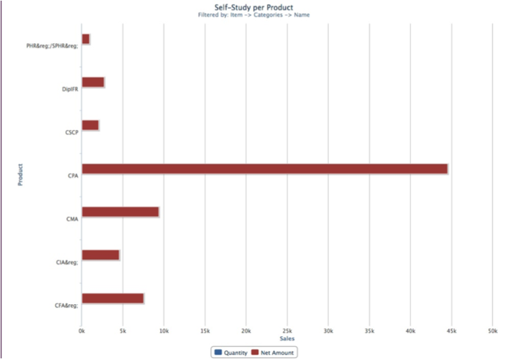 Reporting on MRM | Process Street