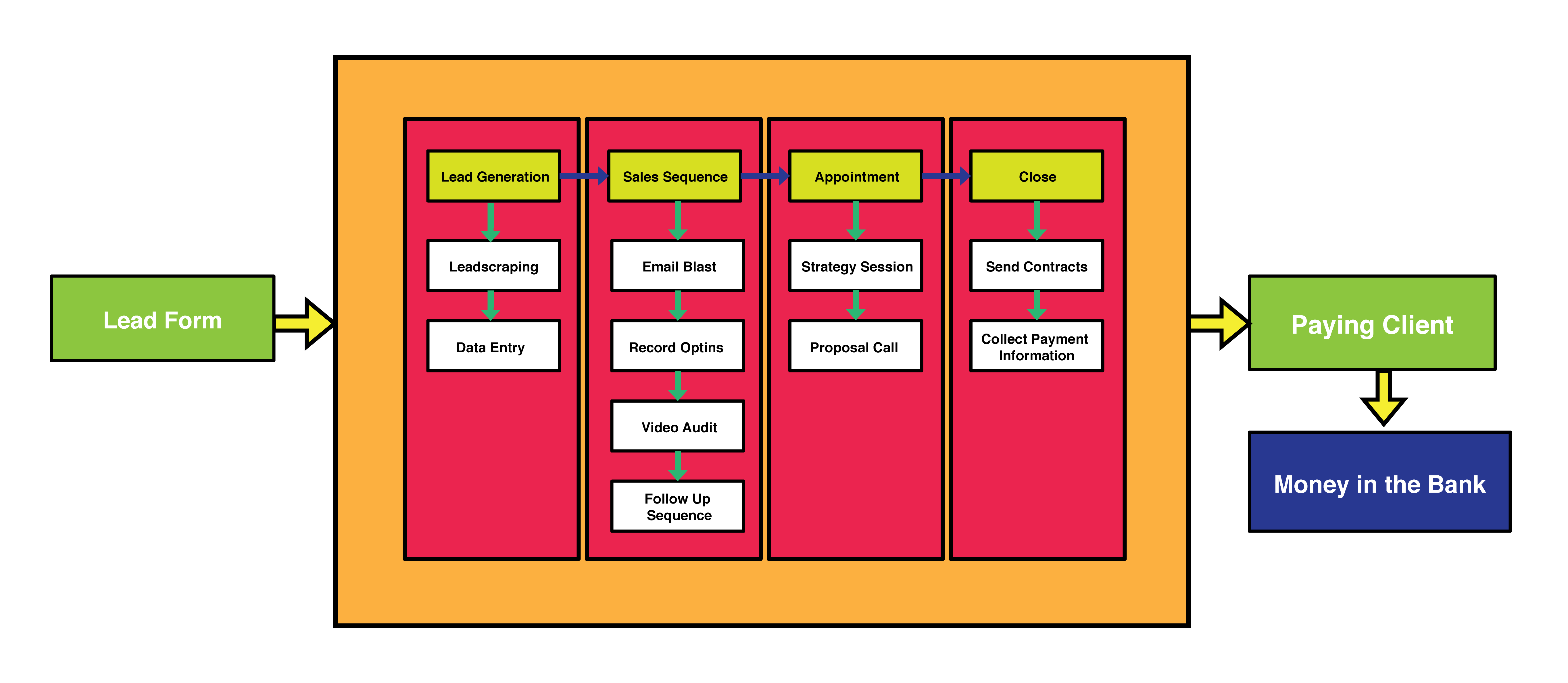 Sales Process | Process Street