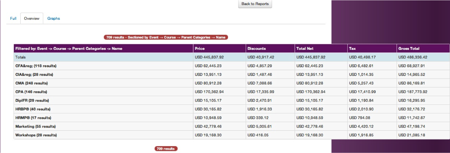Reporting on MRM | Process Street