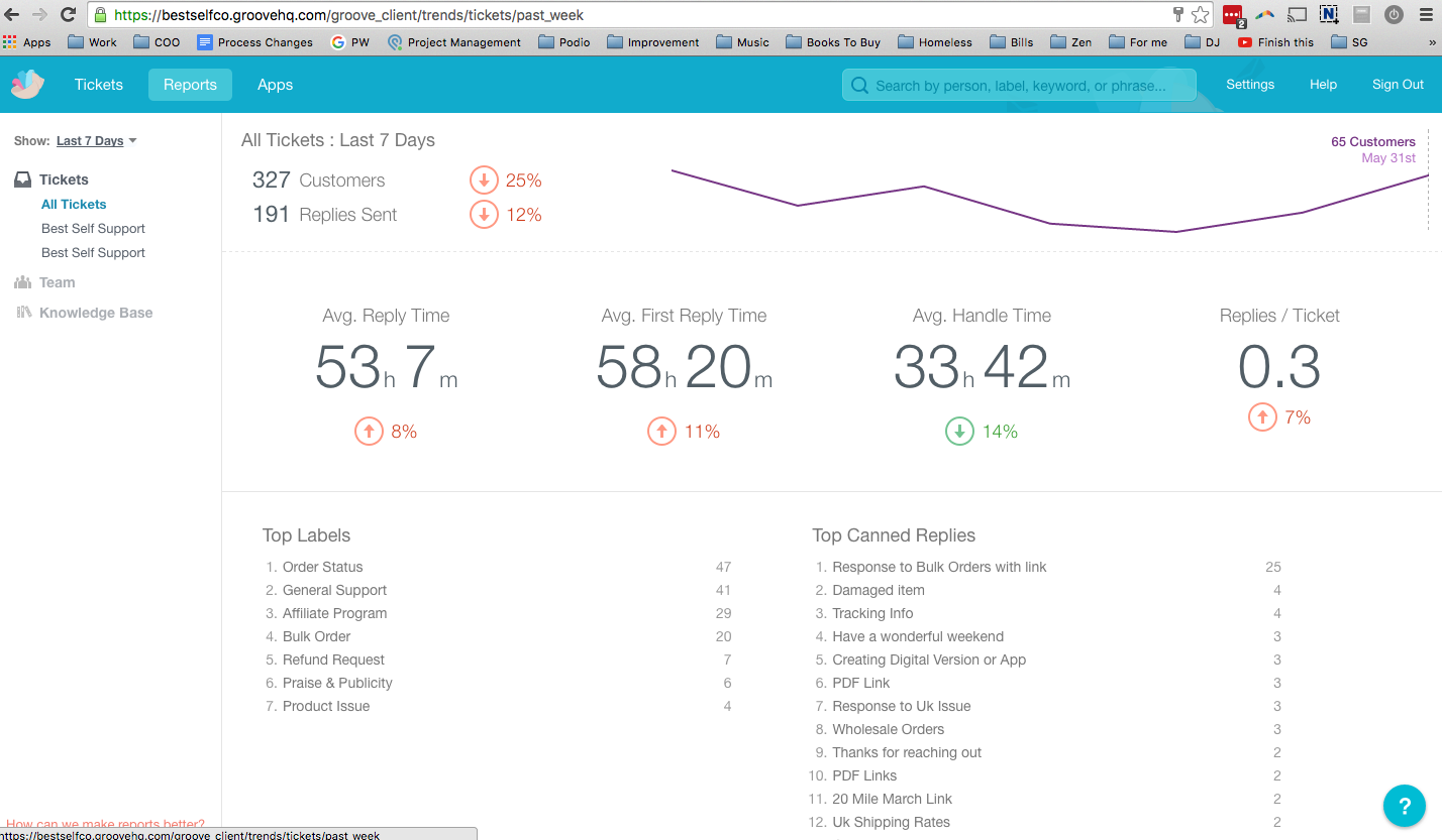 Scorecard Update Process [Weekly] | Process Street